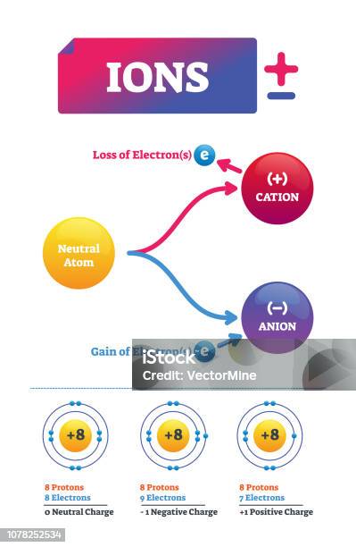 Ilustrasi Vektor Ion Berlabel Skema Pengisian Daya Listrik Molekul ... Ilustrasi Vektor Ion Berlabel Skema Pengisian Daya Listrik Molekul ...