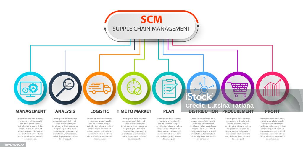 Ilustración de Scm Supply Chain Management Concep Plantilla De Concepto ... Ilustración de Scm Supply Chain Management Concep Plantilla De Concepto ...