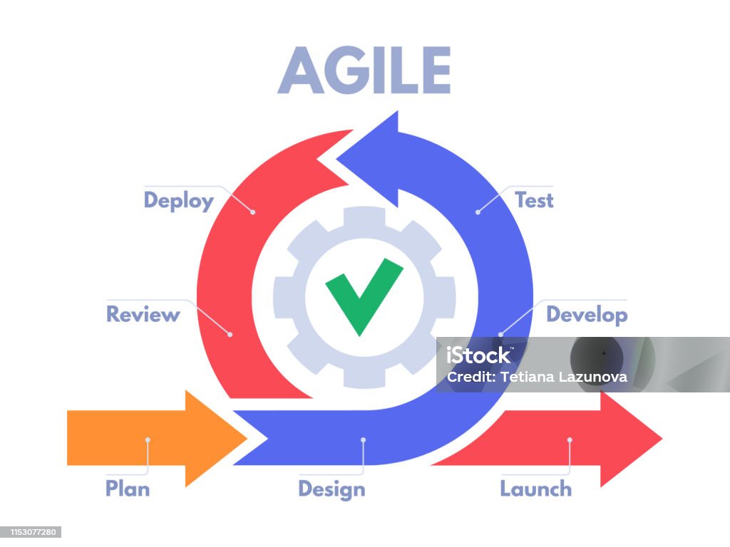 Agile Development Process Infographic Software Developers Sprints ... Agile Development Process Infographic Software Developers Sprints ...