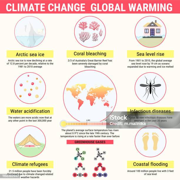 Infografica Vettoriale Sul Riscaldamento Globale E Sul Cambiamento