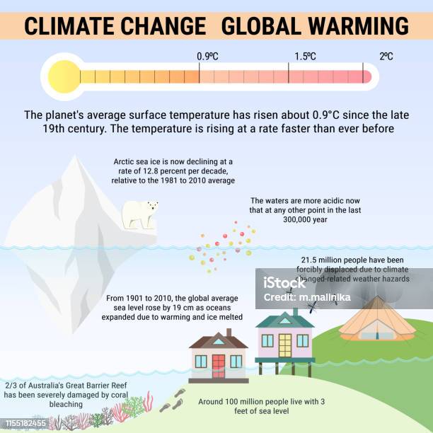 Infografica Vettoriale Sul Riscaldamento Globale E Sul Cambiamento