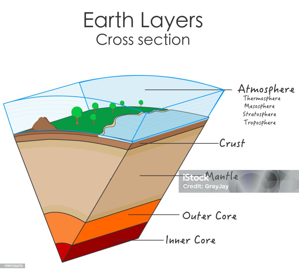 Earth Layers Internal Structure Globe Cross Section World Parts Slice ... Earth Layers Internal Structure Globe Cross Section World Parts Slice ...