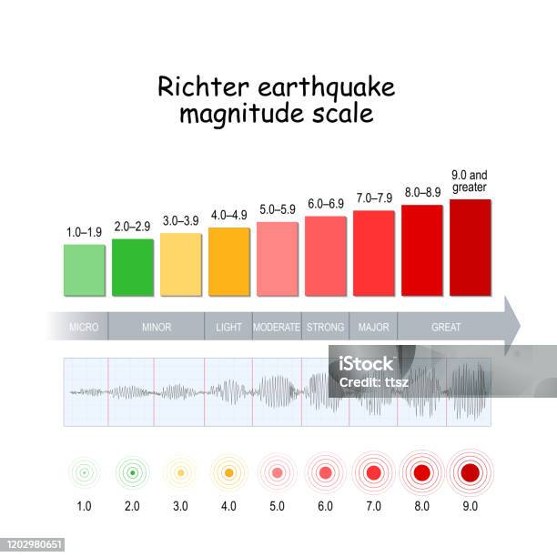 Scala Richter Di Magnitudo Del Terremoto - Immagini vettoriali stock e ... Scala Richter Di Magnitudo Del Terremoto - Immagini vettoriali stock e ...