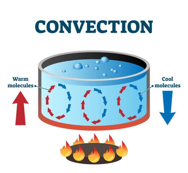 Convection Currents For Kids Convection Currents For Kids