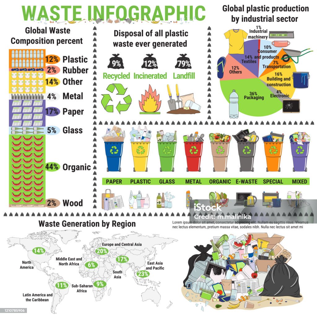 Ilustración De Infografía De Residuos Ordenación De La Basura