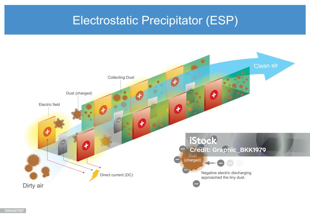 Electrostatic Precipitator Ilustrasi Digunakan Untuk Menjelaskan ... Electrostatic Precipitator Ilustrasi Digunakan Untuk Menjelaskan ...