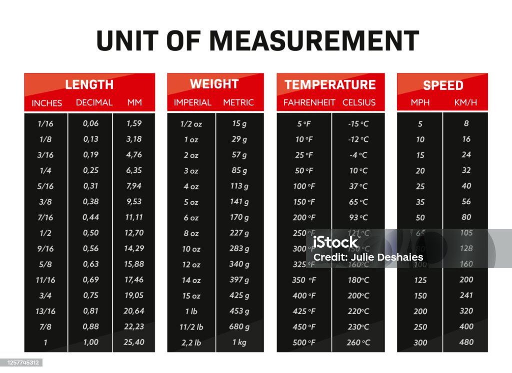 Infographic Unit Of Measurement Chart Conversion Table Vector Red And ... Infographic Unit Of Measurement Chart Conversion Table Vector Red And ...