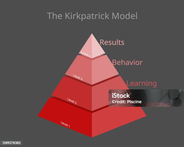 Kirkpatrick Model Four Levels Of Learning Evaluation Stock Illustration