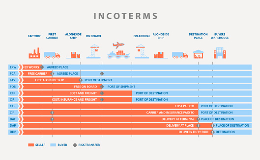 Incoterms Rules Chart For Logistics Imports And Exports Stock ... Incoterms Rules Chart For Logistics Imports And Exports Stock ...