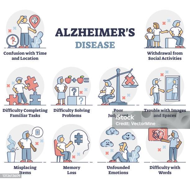 Alzheimers Disease Symptoms List In Educational Labeled Outline Diagram