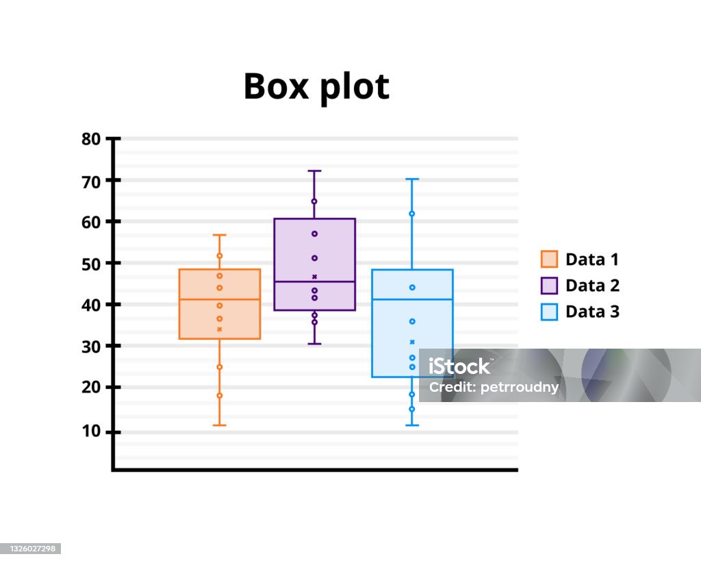 Ilustrasi Vektor Yang Dapat Diedit Dari Plot Kotak Atau Grafik Boxplot Atau Bagan Plot Kotak Dan