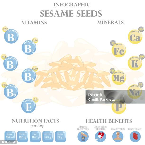 Fakta Nutrisi Biji Wijen Dan Infografis Manfaat Kesehatan Ilustrasi ... Fakta Nutrisi Biji Wijen Dan Infografis Manfaat Kesehatan Ilustrasi ...