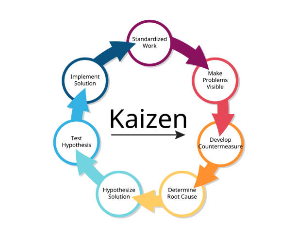 990+ Kaizen Stock Illustrations, Royalty-Free Vector Graphics & Clip ... 990+ Kaizen Stock Illustrations, Royalty-Free Vector Graphics & Clip ...