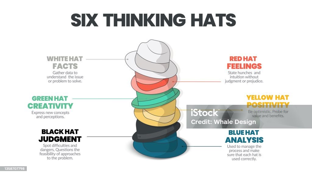 Le Diagramme Des Concepts De Six Chapeaux De Pensée Est Illustré En ... Le Diagramme Des Concepts De Six Chapeaux De Pensée Est Illustré En ...