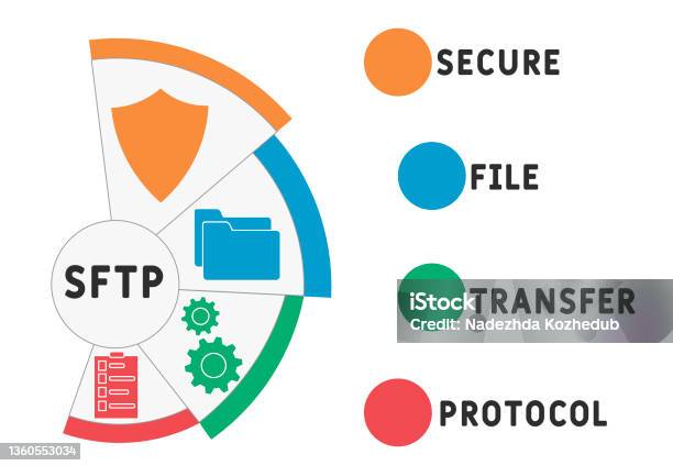 Sftp Acronyme Du Protocole De Transfert De Fichiers Sécurisé Vecteurs ... Sftp Acronyme Du Protocole De Transfert De Fichiers Sécurisé Vecteurs ...