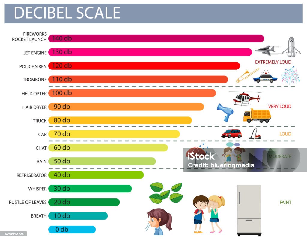 Vetores De Níveis De Som De Escala De Decibéis E Mais Imagens De