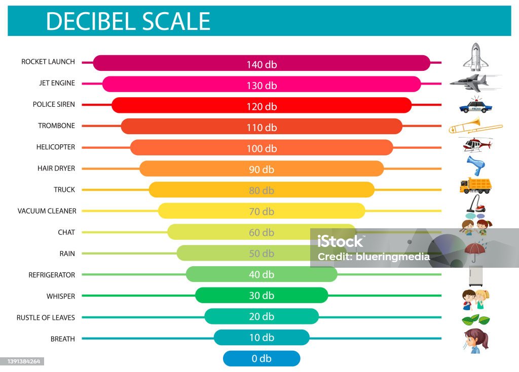 Niveaux Sonores De Léchelle Des Décibels Vecteurs Libres De Droits Et