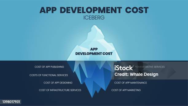 Un Vecteur Du Modèle Iceberg Des Coûts De Développement Dapplications A