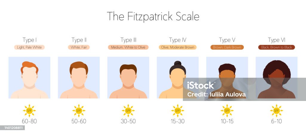 Léchelle De Fitzpatrick Hommes Avec Un Teint Et Une Couleur De Cheveux