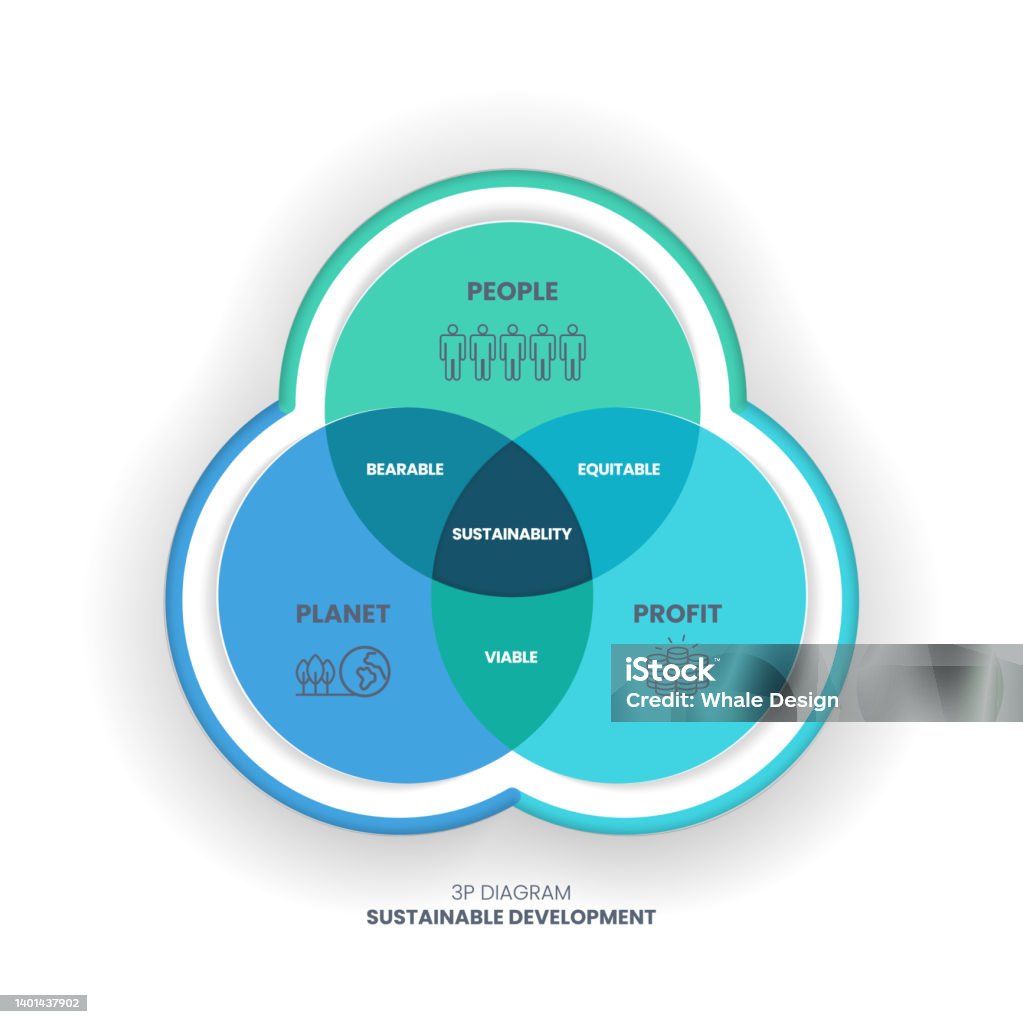 Diagram Keberlanjutan 3p Memiliki 3 Elemen Manusia Planet Dan ... Diagram Keberlanjutan 3p Memiliki 3 Elemen Manusia Planet Dan ...