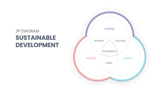 Diagram Keberlanjutan 3p Memiliki 3 Elemen Manusia Planet Dan ... Diagram Keberlanjutan 3p Memiliki 3 Elemen Manusia Planet Dan ...
