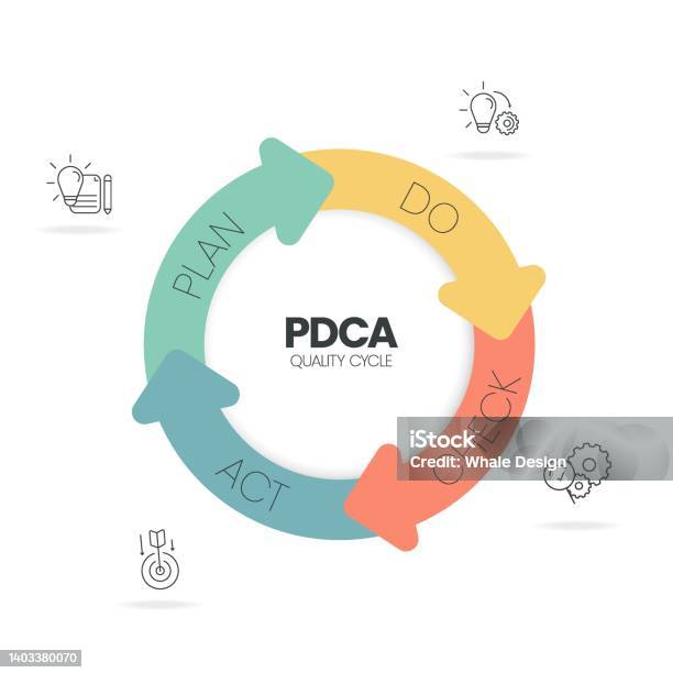 The Plandocheckact Procedure Or Deming Cycle Is A Fourstep Model For ... The Plandocheckact Procedure Or Deming Cycle Is A Fourstep Model For ...