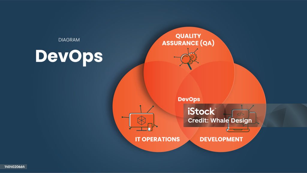 Infographic Presentation Template In Devops Concept Is Combining