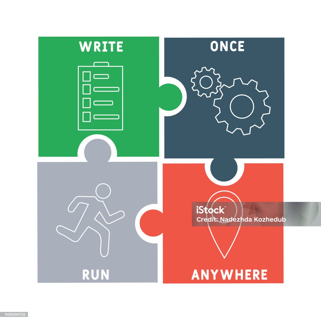 Wora Write Once Run Anywhere Acronym Stock Illustration Download