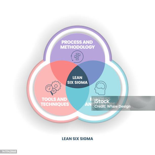 Diagram Venn Analisis Lean Six Sigma Memiliki 3 Langkah Seperti Proses Dan Metodologi Alat Dan