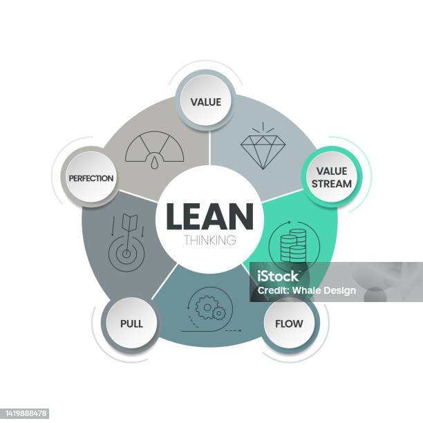 Le Modèle Dinfographie De Diagramme De Pensée Lean Avec Icône Comporte