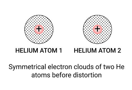 Symmetrical Electron Clouds Of Two He Atoms Before Distortion Stock