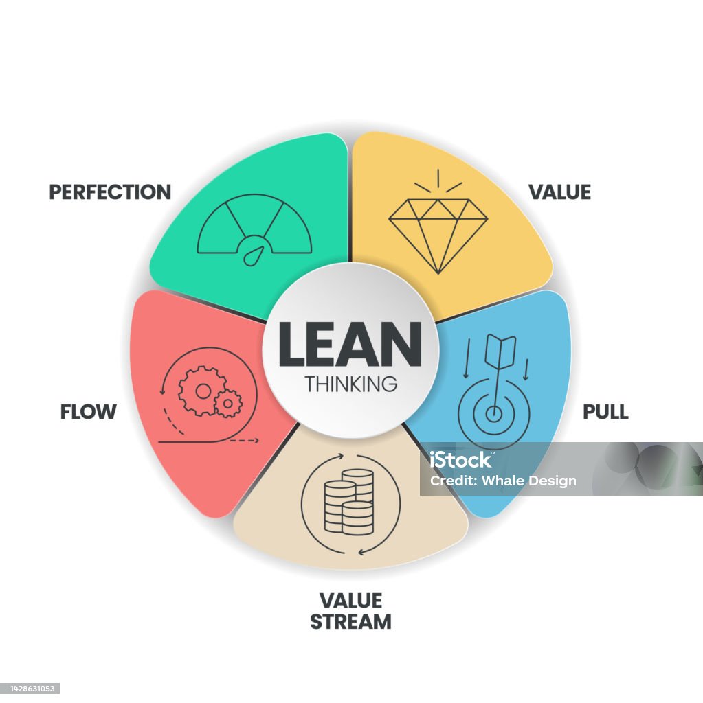 A Vector Illustration Infographic Of Lean Thinking Has Value Value