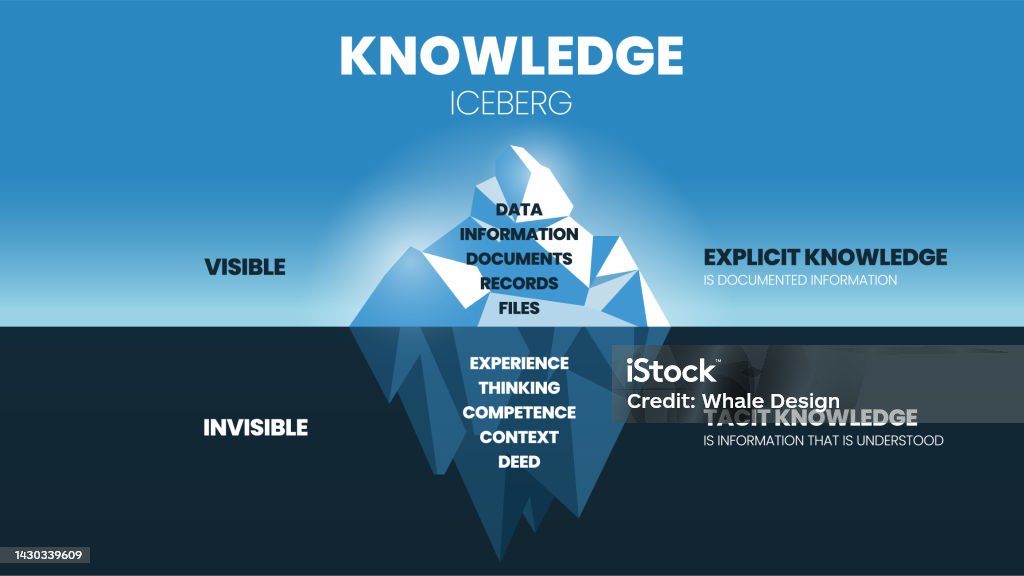 A Vector Illustration Of Knowledge Iceberg Model Concept Has Two Types ... A Vector Illustration Of Knowledge Iceberg Model Concept Has Two Types ...
