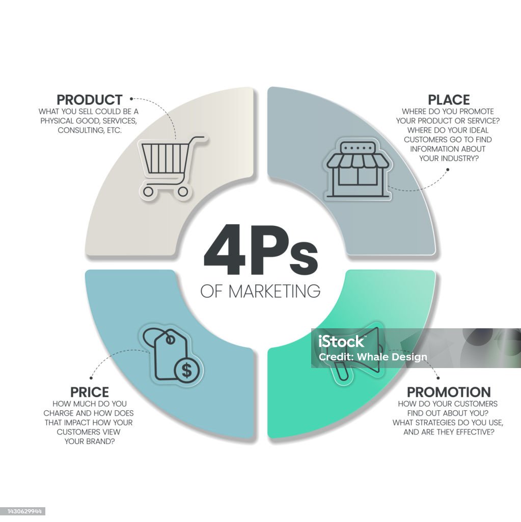 4ps Model Of Marketing Mix Infographic Presenation Template With Icons Has 4 Steps Such As