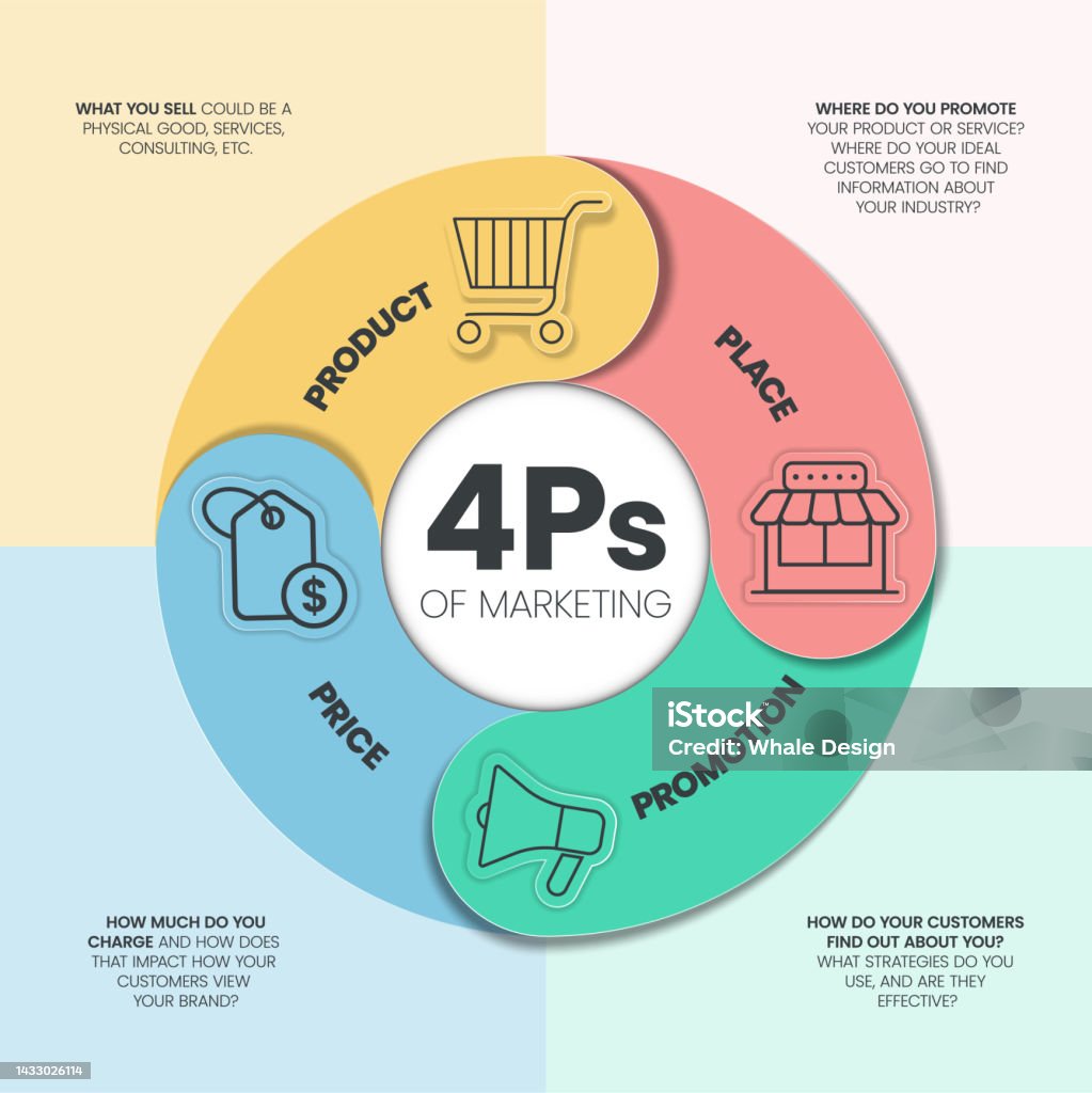 โมเดล 4ps ของเทมเพลตอินโฟกราฟิกแบบผสมทางการตลาดพร้อมไอคอนมี 4 ขั้นตอน