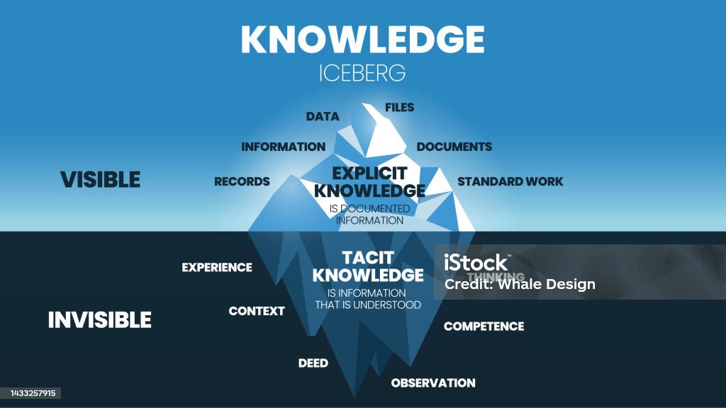 A Vector Illustration Of Knowledge Iceberg Model Concept Has Two Types ... A Vector Illustration Of Knowledge Iceberg Model Concept Has Two Types ...