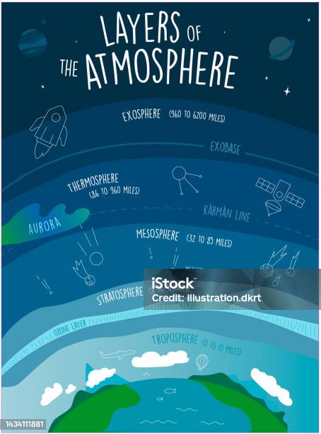 Vetores De Camadas Da Atmosfera Pôster Infográfico Com Camadas De