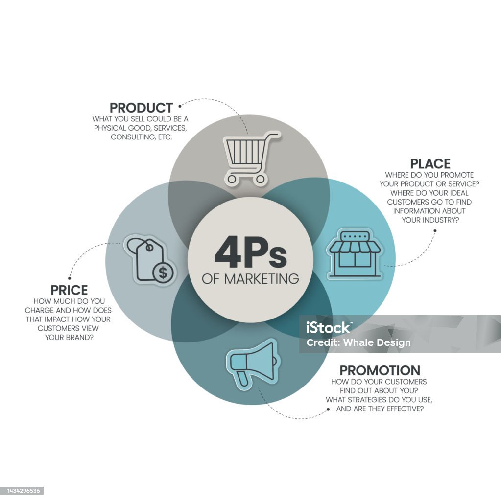 Ilustración De El Modelo 4ps De Plantilla De Presenation De Infografía