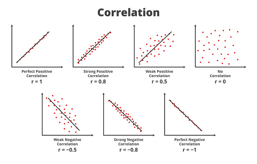 Graphs Or Charts With Types Of Correlation Strong Weak And Perfect