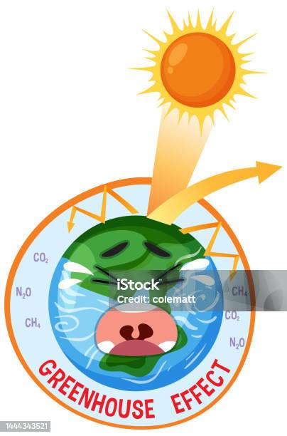 Vetores De Diagrama Do Efeito Estufa E Do Aquecimento Global E Mais