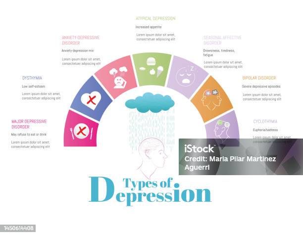 Infographic Types Of Depression Stock Illustration - Download Image Now ... Infographic Types Of Depression Stock Illustration - Download Image Now ...