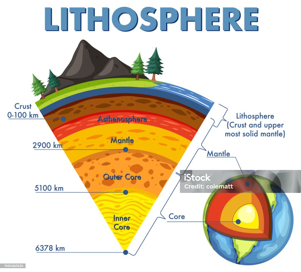 Layers Of The Earth Blank Diagram Layers Of The Earth Blank Diagram