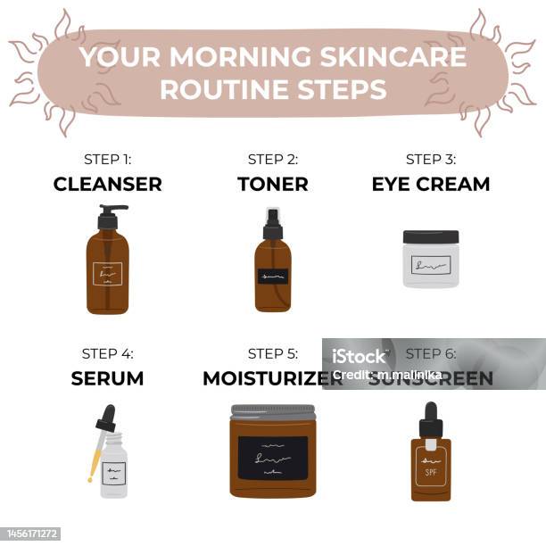 Infographic Of Basic Steps To The Best Morning Skincare Routine
