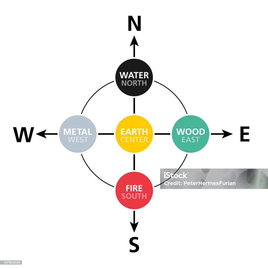 Arah Mata Angin Analog Dengan Lima Elemen Feng Shui Ilustrasi Stok ... Arah Mata Angin Analog Dengan Lima Elemen Feng Shui Ilustrasi Stok ...