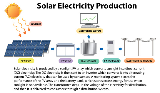 Solar Electricity Production Concept Stock Illustration - Download ... Solar Electricity Production Concept Stock Illustration - Download ...
