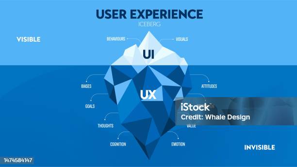 Le Diagramme Iceberg De Lexpérience Utilisateur Ou De Linterface