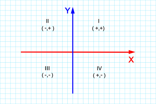 Quadrants Of Cartesian Coordinate System X And Y Axes Divide Plane Into ... Quadrants Of Cartesian Coordinate System X And Y Axes Divide Plane Into ...