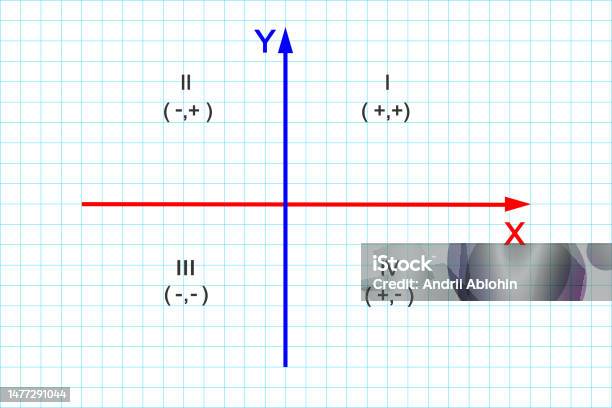 Quadrants Of Cartesian Coordinate System X And Y Axes Divide Plane Into ... Quadrants Of Cartesian Coordinate System X And Y Axes Divide Plane Into ...