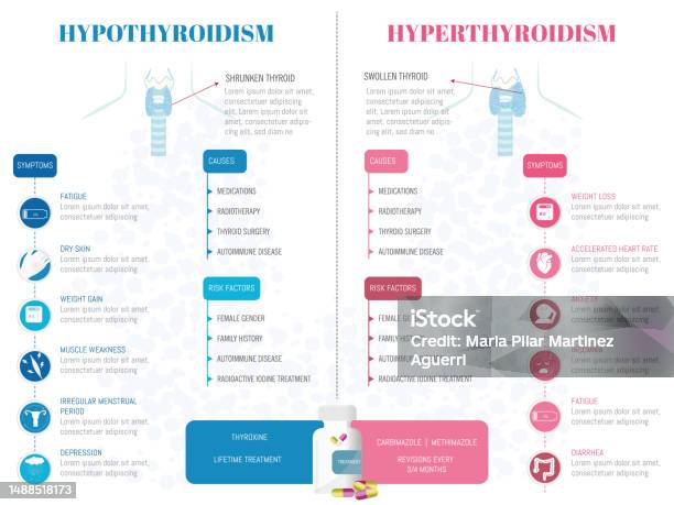 Infografis Komparatif Dari Dua Penyakit Tiroid Ilustrasi Stok - Unduh ... Infografis Komparatif Dari Dua Penyakit Tiroid Ilustrasi Stok - Unduh ...