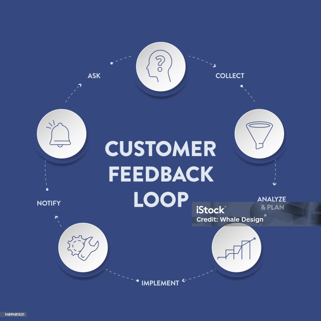 Kundenfeedbackschleifen Strategie Infografik Diagramm Präsentation